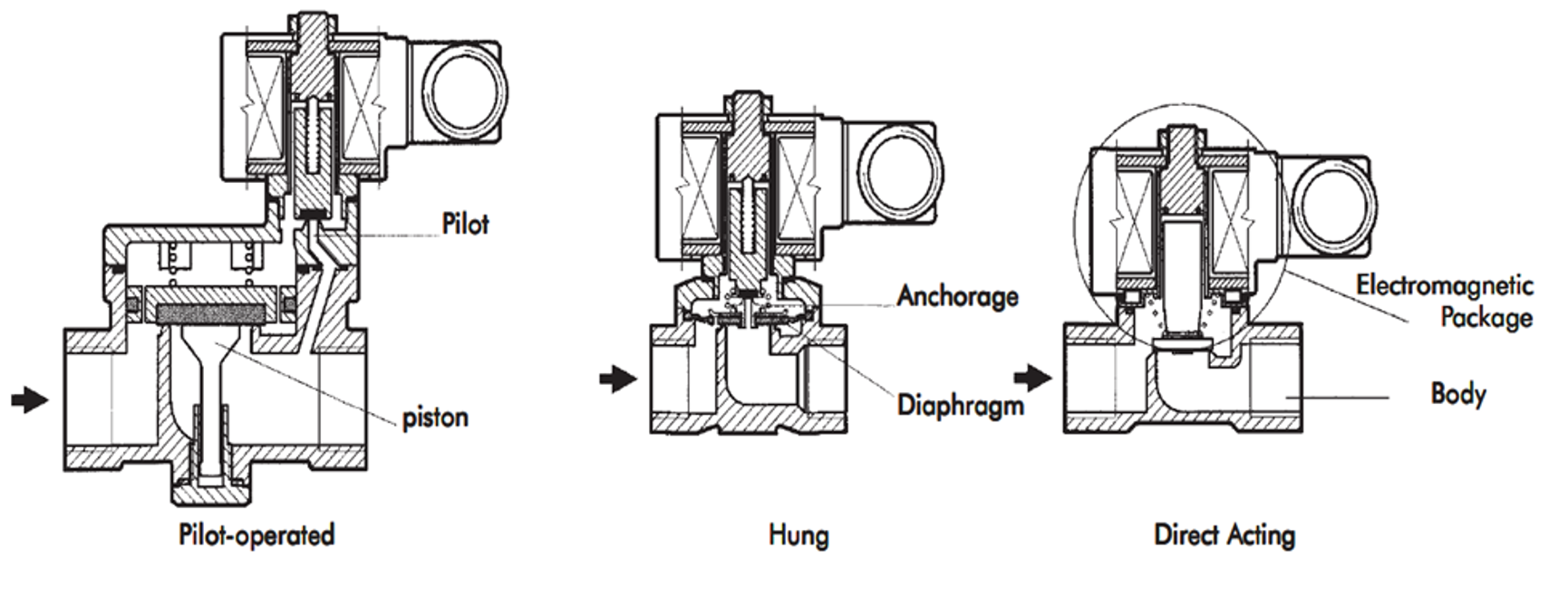 Jefferson Solenoid Valves: Don’t Just Go With The Flow – Control It ...